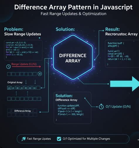 Difference Array Pattern In Javascript Fast Range Updates