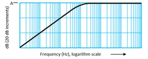 Solved The Bode Plot Below Illustrates The Behavior Of A