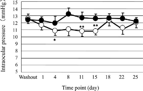 Figure 2 From Intraocular Pressure Lowering Effect Of Once Daily Versus