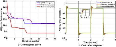 Performance Of Hco For Pid Controller Design For Ventilator System A