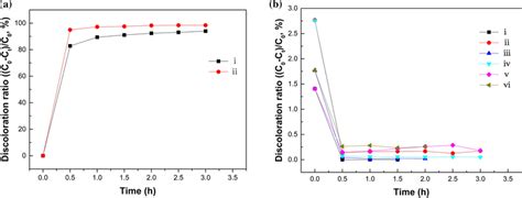 A The Catalytic Degradation Of Mv 20 Mg·l⁻¹ And Mb 20 Mg·l⁻¹ Using A The Catalytic Degradation Of Mv 20 Mg·l⁻¹ And Mb 20 Mg·l⁻¹ Using