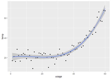 R Having Problem With Ggplot For Polynomial Regression Stack Overflow