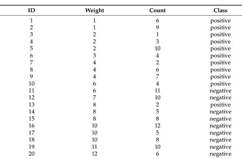 Table 2 From A Novel Classification Method Neighborhood Based Positive Unlabeled Learning Using