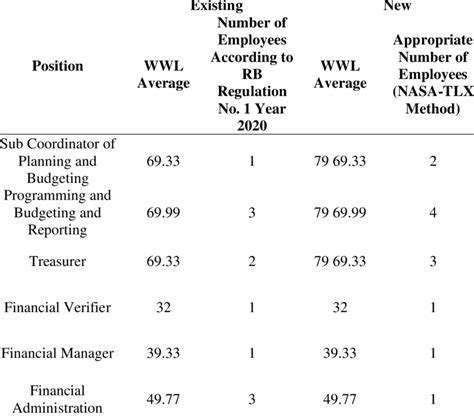 Combination Of Mental Workload Results With Optimal Number Of Employees