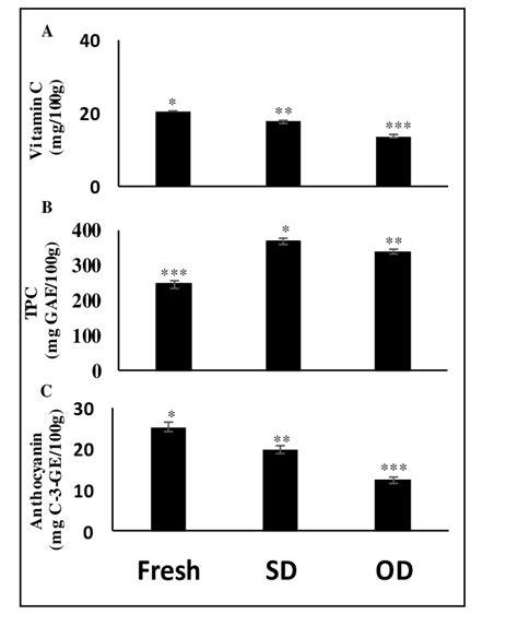 Effect Of Different Drying Methods On Vitamin C A Total Phenolic Download Scientific Diagram