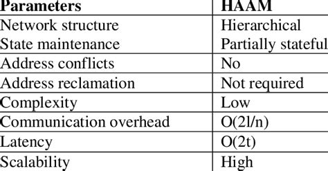 Performance Metrics Analysis Download Table