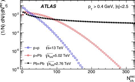 Figure 1 From Measurement Of Forward Backward Multiplicity Correlations