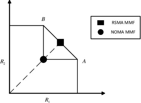 Figure From Max Min Fairness And PHY Layer Design Of Uplink MIMO Rate Splitting Multiple
