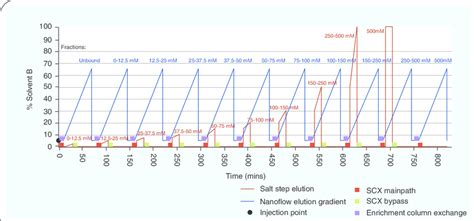C Online 2d Semicontinuous Gradient Liquid Chromatography Methodology