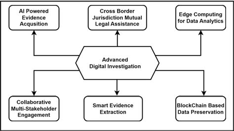 figure 1 from an adaptive digital forensic framework for the evolving
