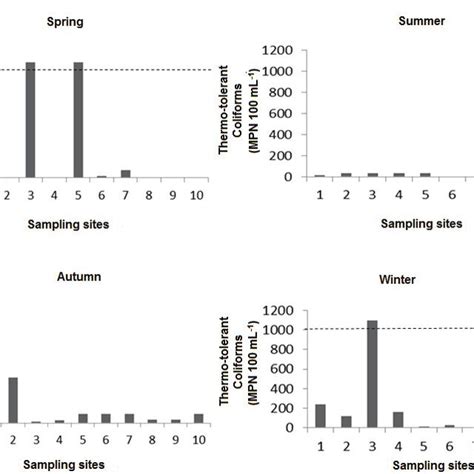 Most Probable Number Mpn Of Total Coliforms In 100 Ml Water At All Download Scientific