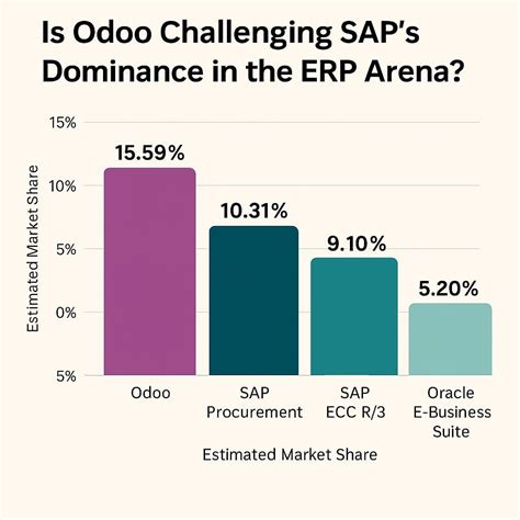 erp odoo sap digitaltransformation businessgrowth ashwani kumar