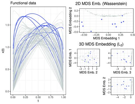 Functional Outlier Scenario N 100 R 0 1 With Vertical Shifts Download Scientific Diagram