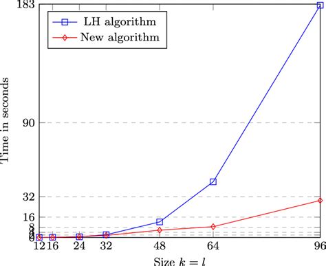 Computational Time Comparison With The Lh Algorithm Download Scientific Diagram