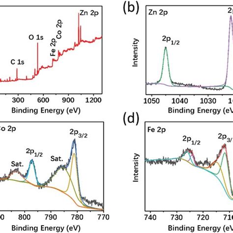 The Ecsa Calculation Of Cocr Ldh With Different Ratios Download Table