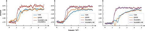 the cumulative rewards in the training progress of different algorithms