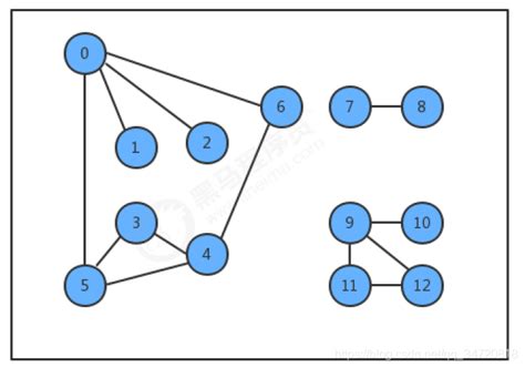 图的入门及无向图的实现已知一个无向图存储结构画出对应的无向图 Csdn博客