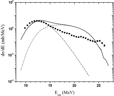 Comparison Of Experimental Integral Cross Sections Of 103 Rh P Xα