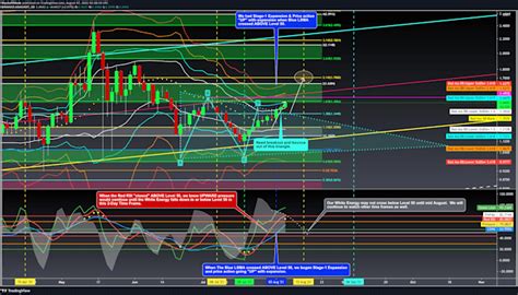 Code Your Tradingview Pinescript Indicator Or Strategy By