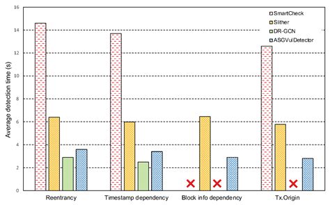 future internet free full text toward vulnerability detection for