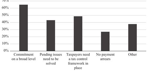 Figure 6 Developing A Cooperative Compliance Model For