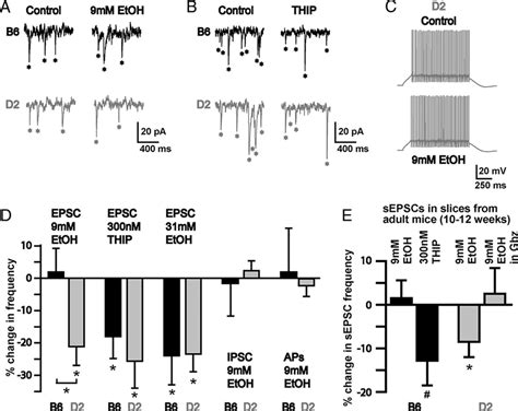9 Mm Ethanol Etoh Decreases Pc Sepsc Frequency But Not Sipsc Download Scientific Diagram