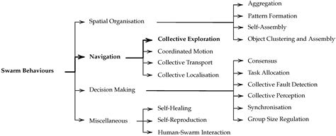 Learning To Optimise A Swarm Of Uavs