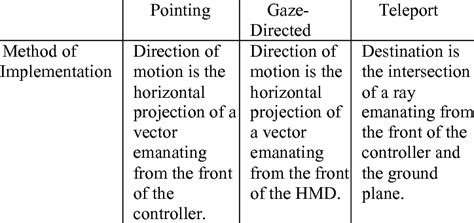 Implementation Of The Three Locomotion Methods Download Table