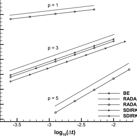 Linear Advection At T 2 With Quadratic Entropy Conservative Scheme