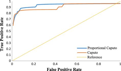 Receiver Operating Characteristic Roc Curves Of Nn Models With The