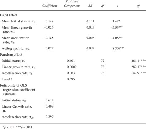 Quadratic Model With Acting Variable Download Table