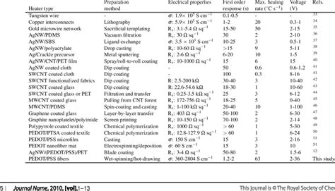 Comparisons On The Performance Of Electrically Driven Heaters From The