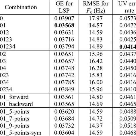 Objective Evaluation For The Male Speaker Download Table