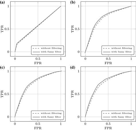Roc Curves For The Proposed Idpp Meta Predictor Working With And