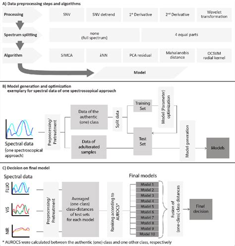 Detailed Multivariate Statistics Processes A Exemplary Spectral Data
