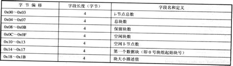 文件系统系列之二：ext3vfs文件系统的结构分析 Radia的专栏 Csdn博客