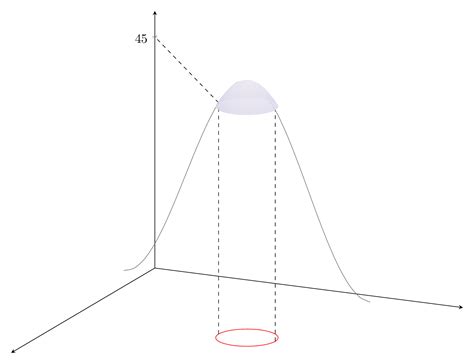 Tikz Pgf Relation Between Level Curves And Horizontal Traces TeX LaTeX Stack Exchange