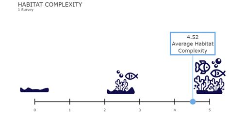 Habitat Complexity Explore Visualizations Mermaid