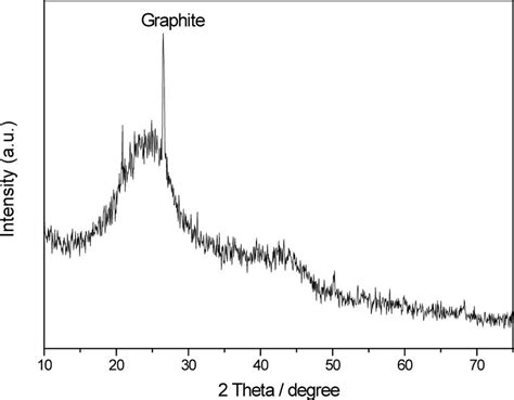 xrd pattern of the pt c catalyst download scientific diagram