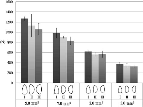 Mean Fracture Load And Standard Deviation Of Each Fpd Framework