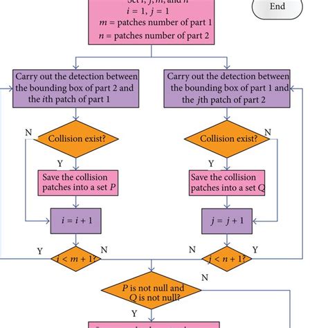 Flowchart Of Model Transformation Download Scientific Diagram