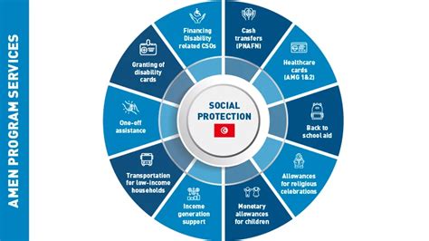 The Social Protection System In Tunisia The World Banks Assistance