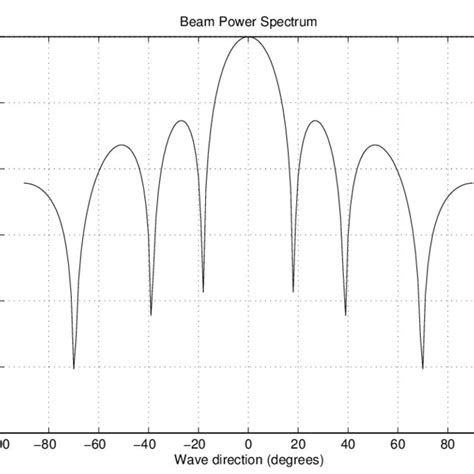 7 matlab simulation of the simple beamformer download scientific