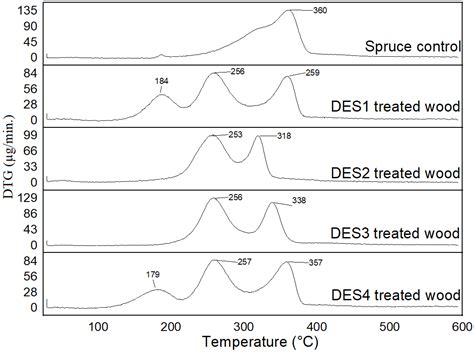 Choline Chloride Based Deep Eutectic Solvent Treated Wood