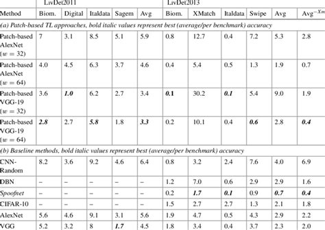Classification Errors On The Experimental Benchmarks Download