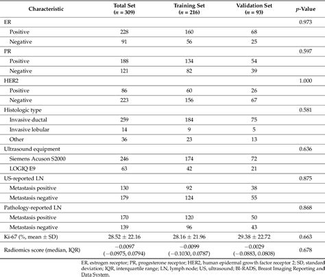 Table 1 From Development And Validation Of An Ultrasound Based Radiomics Nomogram For