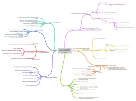 Innate Immunity And Complement 1 18 3 11 Coggle Diagram