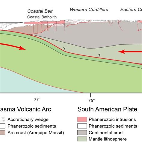 General Cross Section Showing The Geometry Of The Plate Boundary In The Download Scientific