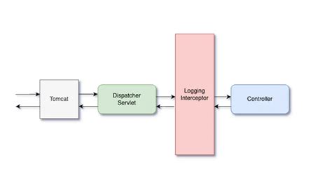 Understanding Singleton And Prototype Bean Scopes In Spring Framework