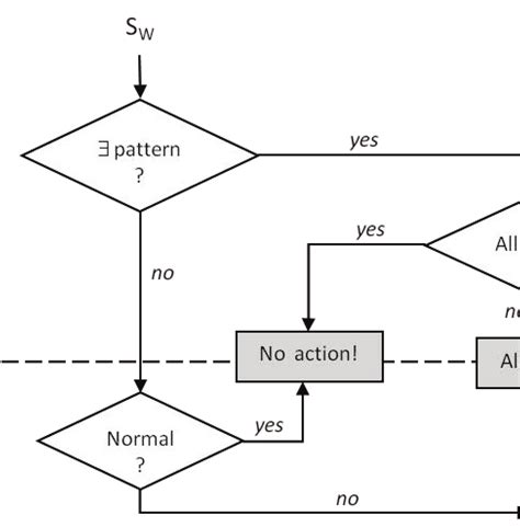 Signature Based Plus Anomaly Based Detection Procedure In Adroid Download Scientific Diagram